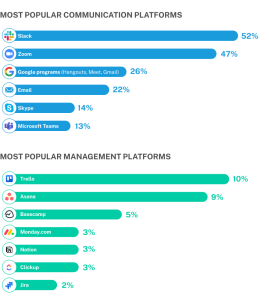 Communication in the Workplace: Amazing Statistics