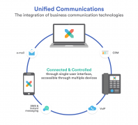 What Is Unified Communications? 2025 Business Guide