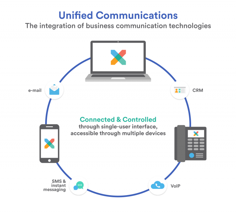 What Is Unified Communications? 2025 Business Guide