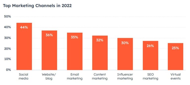 Social Media Management Pricing 2023 | What Are The Costs?