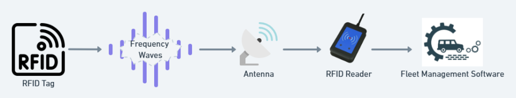 What Is RFID Tracking? 2025 Business Guide