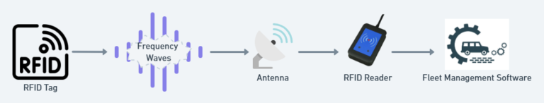 What Is RFID Tracking? 2025 Business Guide