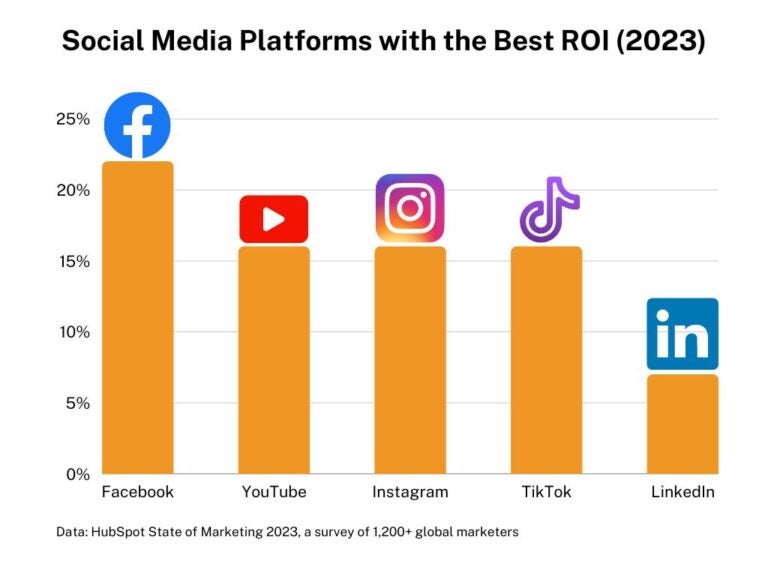 Social Media Management Pricing | Costs in 2024