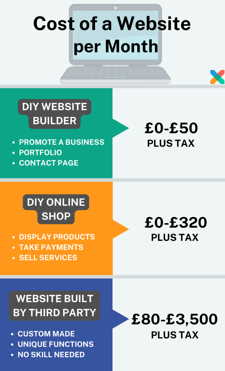 How Much Does a Website Cost in 2023? Web Designer vs DIY