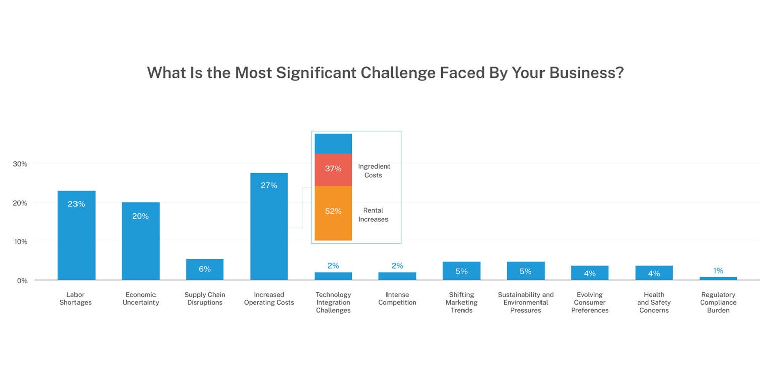 Food & Beverage Industry 2024: Trends, Challenges, Predictions