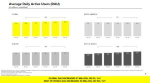 Snapchat Ad Costs 2025: Social Media Advert Pricing Compared