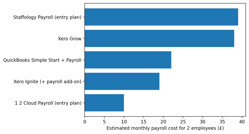 Xero Payroll: Is It Worth It for Your Business in 2026?